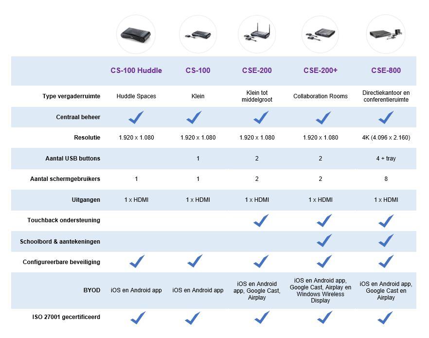 Clickshare: draadloos presenteren in één klik